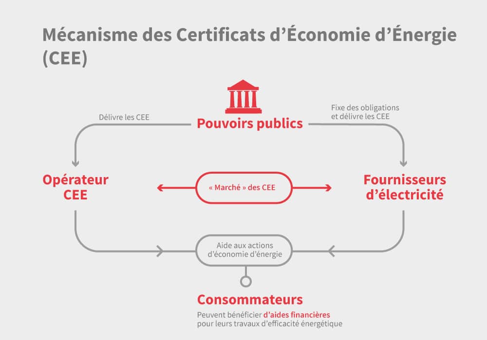 Certificats d’Economies d’Energie (CEE ou C2E) : le guide complet ...
